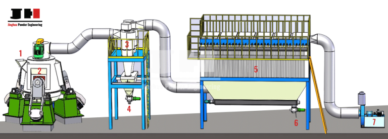 LM Vertical Roller Mill - Mills Powder Engineering