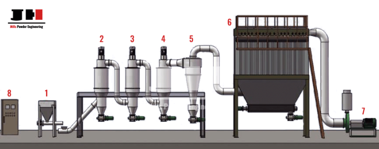 AF Air Classifier - Mills Powder Engineering