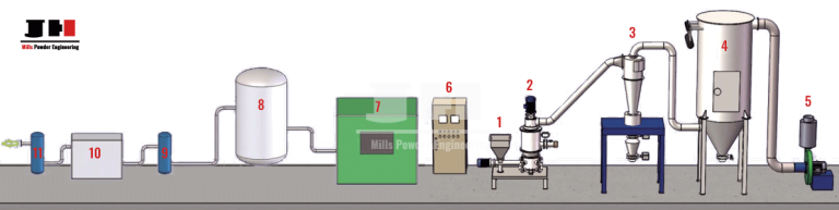 Jet Mill – Mills Powder Engineering