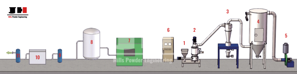 Jet Mill AB02 - Mills Powder Engineering